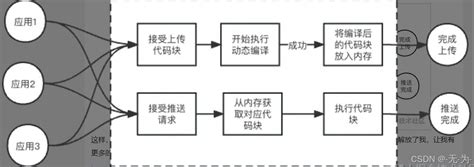 科普文：java基础系列之 Java动态编译 Java 动态编译 Csdn博客