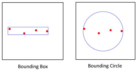 Minimal Bounding Circle Area Of Lon Lat Coordinates Bonito Tech