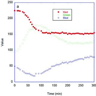 Plot Showing The Change In Average RGB Values From Images Of Fp Si As Download Scientific