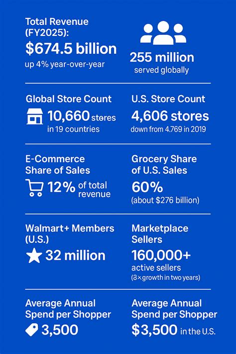 30 Walmart Statistics Consumer Behavior And Store Metrics