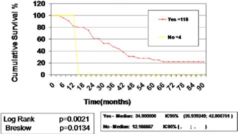 Overall Survival After Pulmonary Metastasectomy For Colorectal Cancer