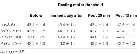 Table 2 From Effect Of Paired Pulse Electrical Stimulation On The