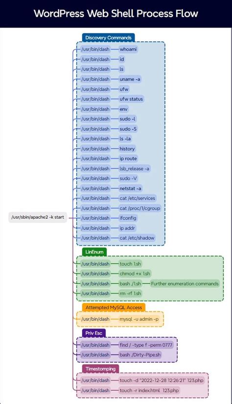 Threat Brief Wordpress Exploit Leads To Godzilla Web Shell Discovery