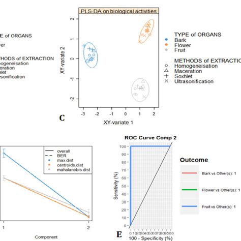 multivariate statistical analysis carried out from the biological