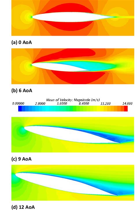Velocity Magnitude Around The Hydrofoil At Cavitation Number Of 03 For