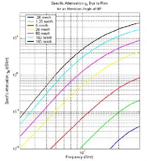 Specific Attenuation Due To Rain For An Elevation Angle Of 90 0 V