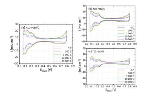 Ptc 催化剂新突破！使用流化床 Ald 制备高性能燃料电池催化剂