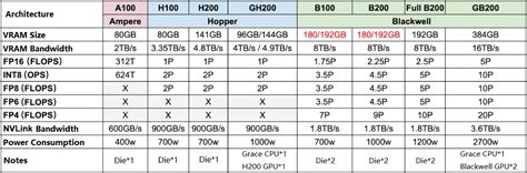 Analysis Of Nvidias Latest Hardware B100 B200 Gh200 Nvl72 Superpod Fibermall