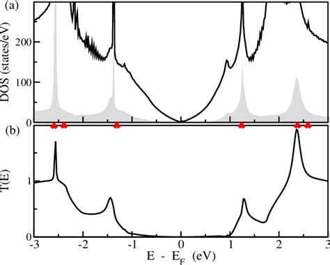 Figure 2 From Transport Properties Of Armchair Graphene Nanoribbon