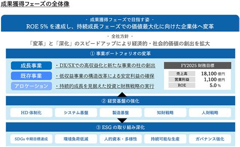 Toppanグループの方向性 Toppanホールディングス株式会社