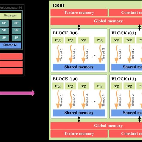 programming and memory model provided by nvidia cuda for a gpu device