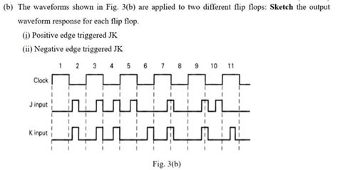 Solved B The Waveforms Shown In Fig 3b Are Applied To