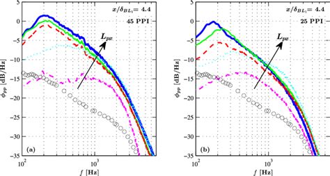 Wall Pressure Fluctuations With Different Porous 45 Ppi And 25 Ppi Download Scientific Diagram