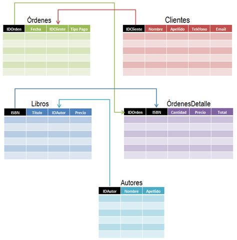 Ejemplos Para Crear Una Base De Datos Nuevo Ejemplo