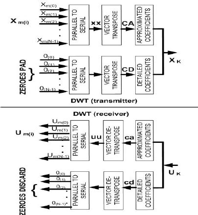 An Inverse And Forward Discrete Wavelet Transform DWT OFDM Model The