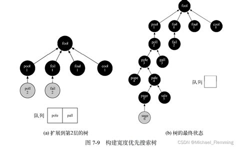 宽度优先搜索解决词梯问题:从fool到sage的最短路径 Csdn博客 宽度优先搜索解决词梯问题:从fool到sage的最短路径 Csdn博客