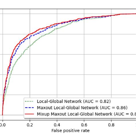 Comparisons Of Three Receiver Operating Characteristic Roc Curves Download Scientific Diagram
