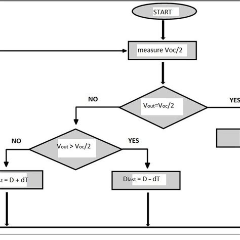 Flow Chart Of The Mppt Algorithm Download Scientific Diagram