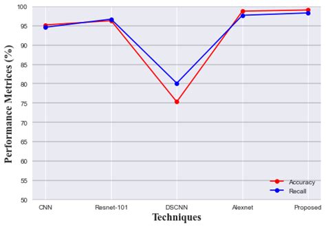 Comparison Of Accuracy And Recall Of Proposed With Existing Techniques Download Scientific Diagram