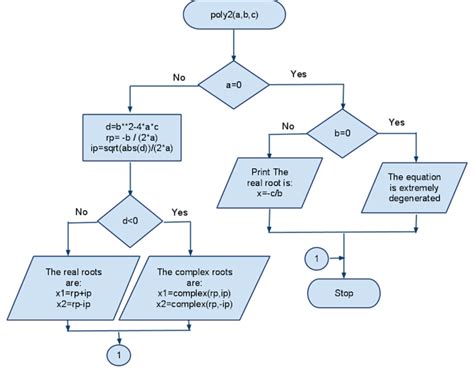 Algorithms And Flowcharts