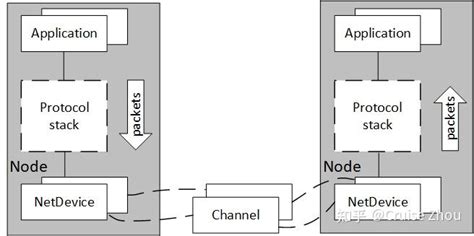 ns 3 wifi low mac 代码剖析 知乎