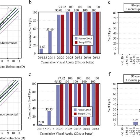 Refractive Outcomes At 3 Months After Femtosecond Laser In Situ Download Scientific Diagram