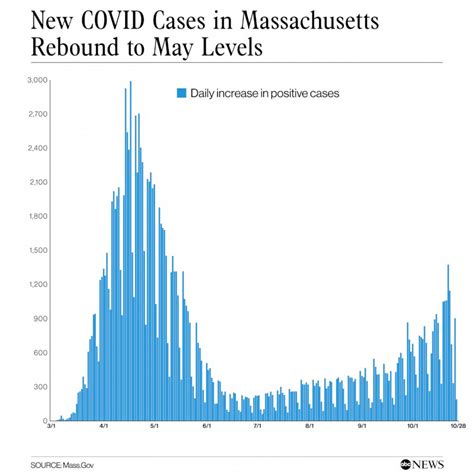 Massachusetts Covid 19 Response Was Science Based So Why Are Cases