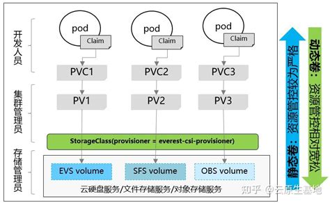 云原生钻石课程 第4课：kubernetes存储架构原理深度剖析上 知乎