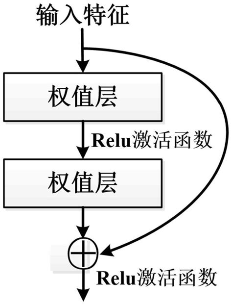End To End Rolling Bearing Intelligent Fault Diagnosis Method Adopting