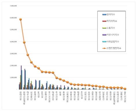 건설사 브랜드평판 1위 현대건설현대산업개발·대우건설·삼성물산·롯데건설 순