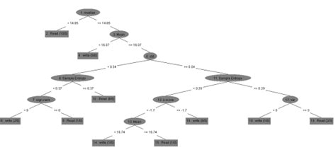 Tree Structure Of Randomtree Classifier With All Features Naïve Bayes