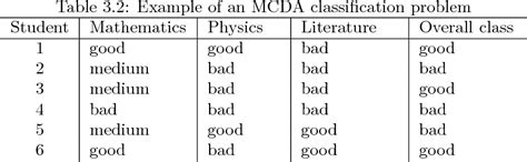 Table 32 From Aspects Of Mcda Classification And Sorting Methods Semantic Scholar