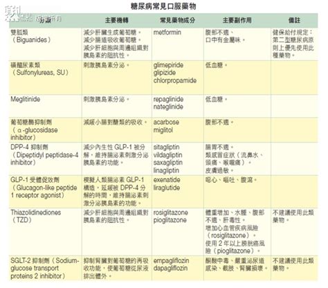 【醫藥新知】不建議使用糖尿病藥物sglt 2抑制劑 熟年誌