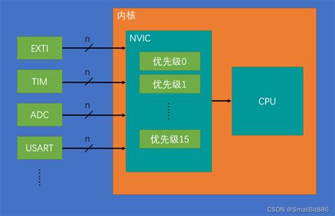 Stm32f103外部中断exti配置 Mpu6050详解，附代码详解stm32f030外部中断 Csdn博客