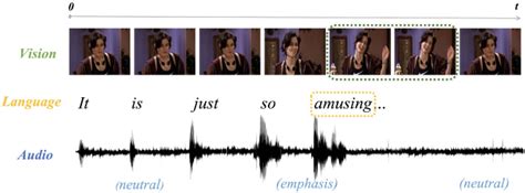 Figure 1 From Deep Multimodal Sequence Fusion By Regularized Expressive Representation