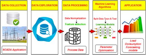 Electrical Load Forecasting Using Lstm Gru And Rnn Algorithms