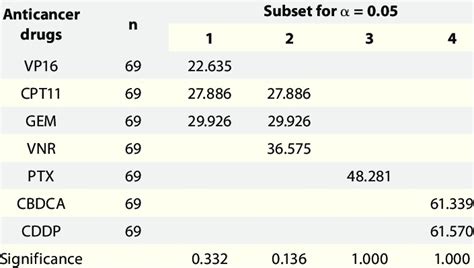 Post Hoc Scheffe Test Mean Differences Between Groups Download Table