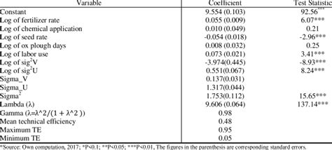 Maximum Likelihood Estimates Of The Cobb Douglas Mean Output Function