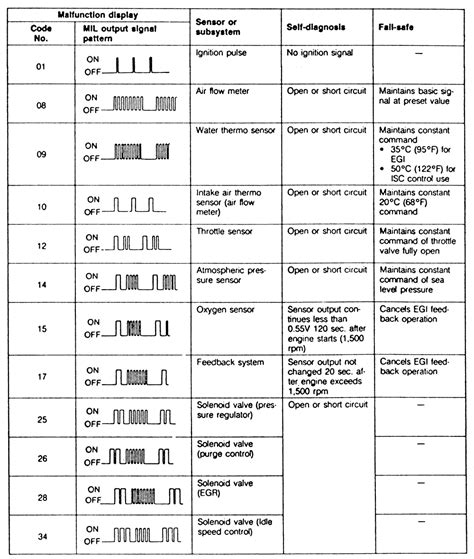 Repair Guides Trouble Codes Clearing Trouble Codes