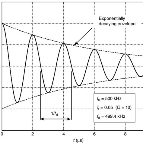 2 Normalized Free Vibration Displacement Response Of A Damped Sdof
