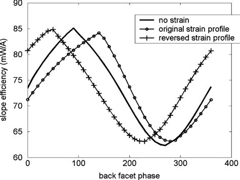 Slope Efficiencies From The Front Facet Are Shown As A Function Of Back