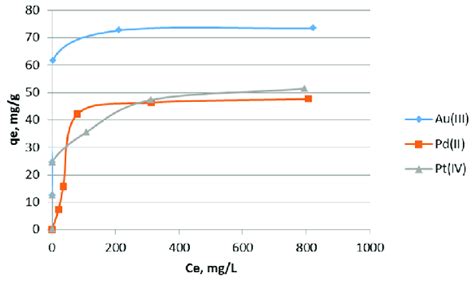 Isotherms Of Auiii Pdii And Ptiv Ions Sorption In 01 M Hcl On