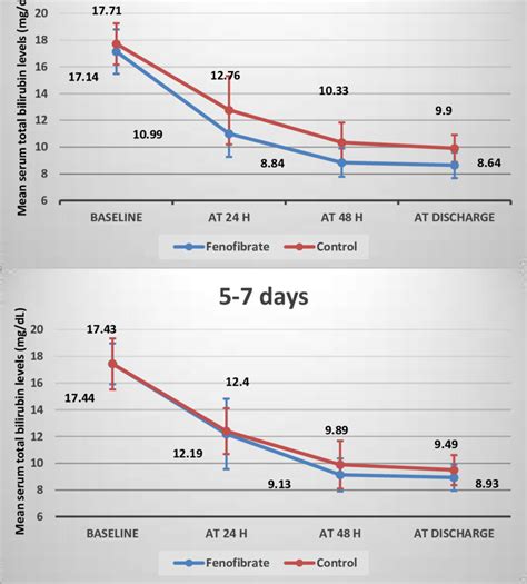 Comparison Of Serum Total Bilirubin Levels Between Groups At Different Download Scientific