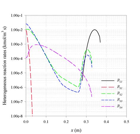 Axial Profiles Of Heterogeneous Reaction Rates Bed Height Constant At