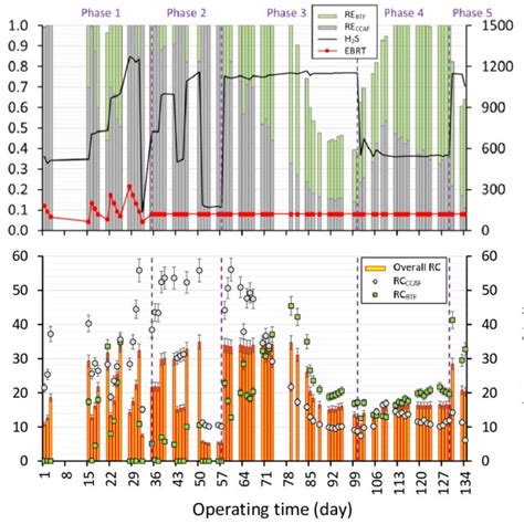 Performance Of The Desulfurization Process Reccaf And Rebtf Part Of