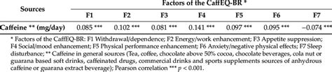 Correlations Between Caffeine Expectancy Questionnaire In Brazil Download Scientific Diagram