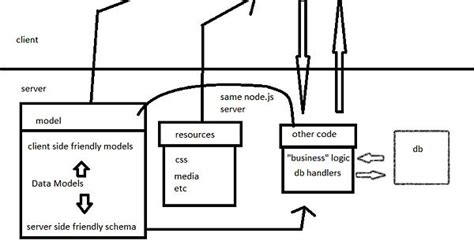 Modelschema Centralization Imgur