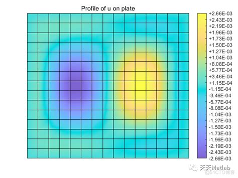 【机械】板的线性和非线性弯曲分析附matlab 代码matlab仿真博客的技术博客51cto博客