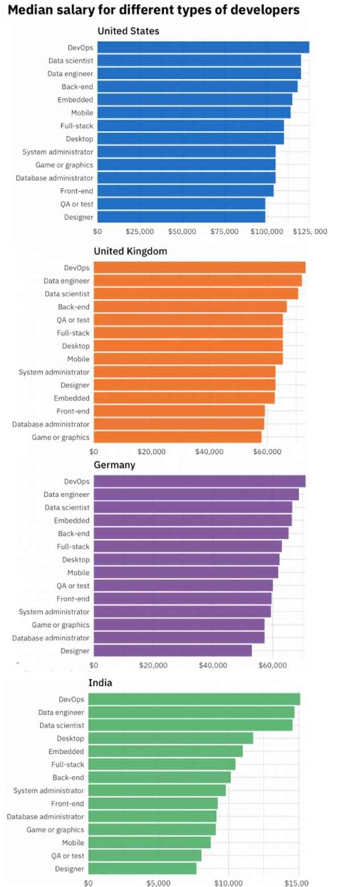 Know Your Worth Insights Into Developer Pay