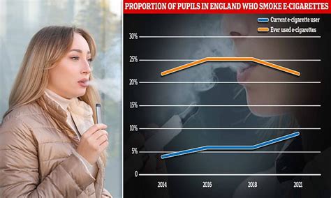 Generation Vape One In Ten Teenagers Now Use E Cigarettes Triple The